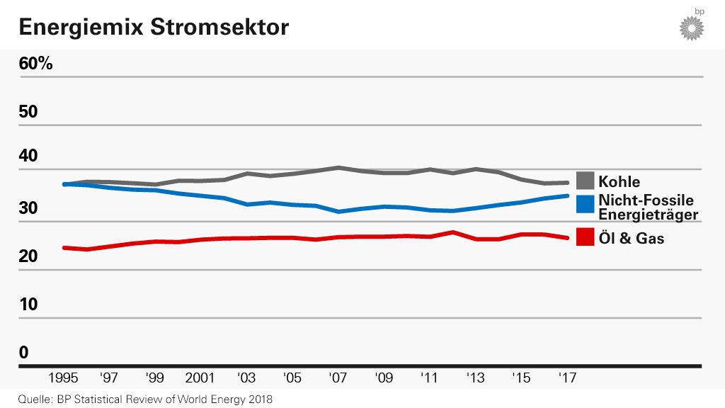 67. BP Statistical Review of World Energy: Zwei Schritte vorwärts ...