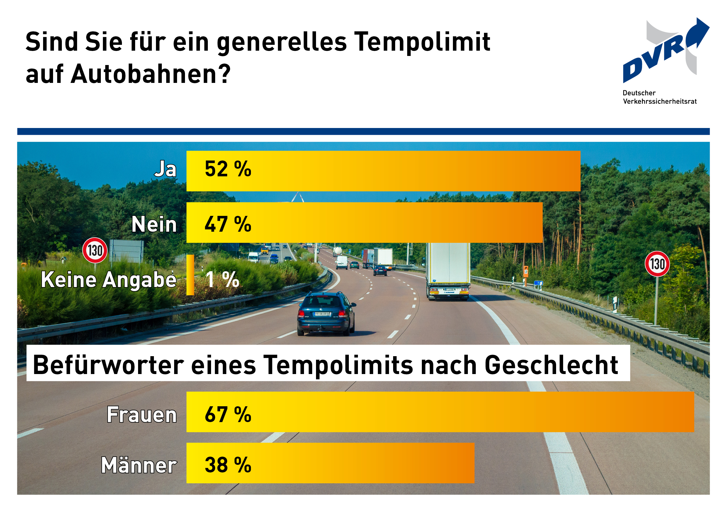 Mehrheit für Tempolimit auf Autobahnen / Sind Sie für ein generelles ...