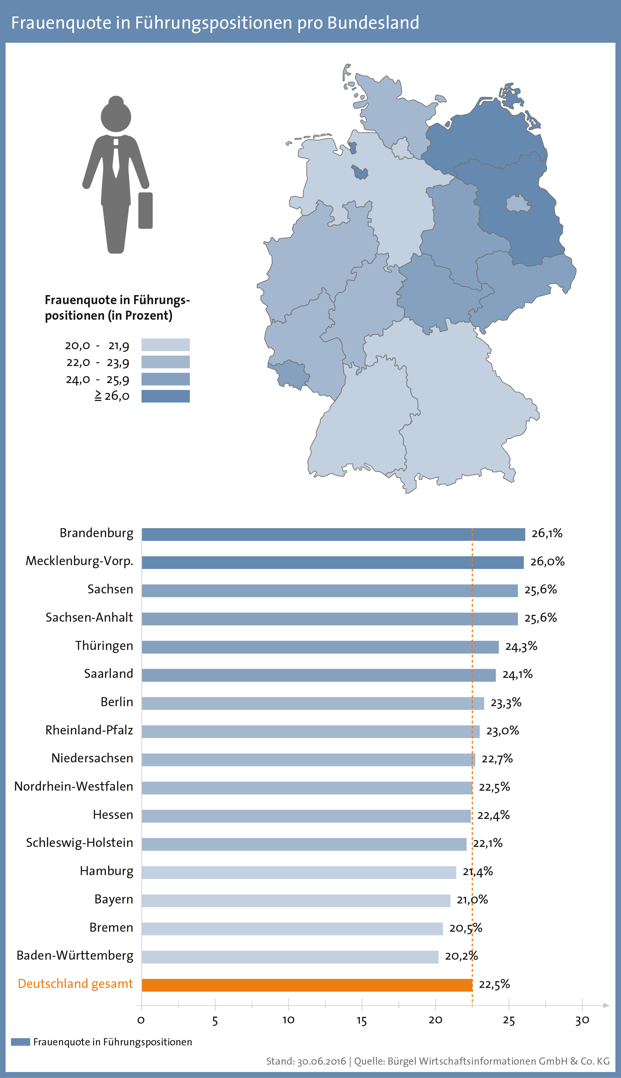 Ostdeutsche Bundesländer sind führend bei der Frauenquote - Hamburg ist ...