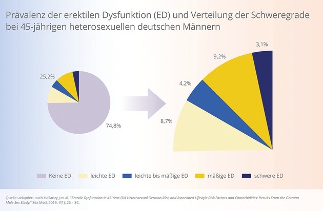 Fachpressemitteilung: Bessere Versorgung für Patienten mit erektiler Dysfunktion ... | Presseportal