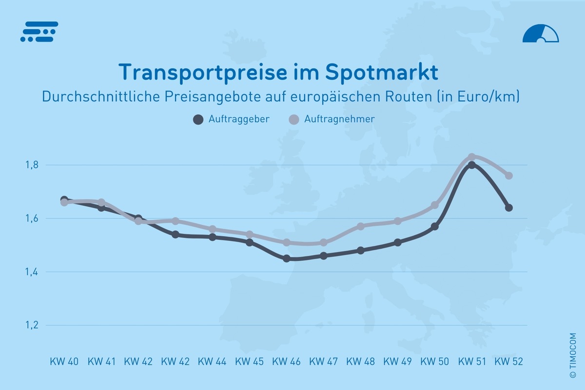 TIMOCOM Transportbarometer: Starke Binnenmärkte und wachsende Ost-West ...