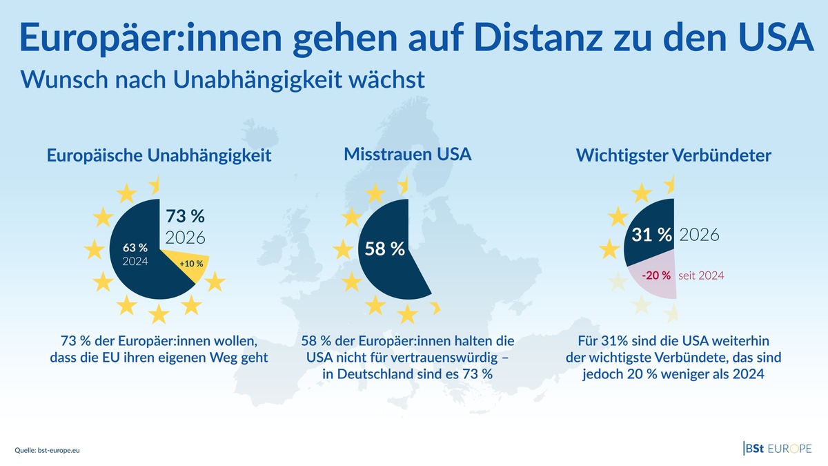 Europäer:innen gehen auf Distanz zu den USA: Wunsch nach ...