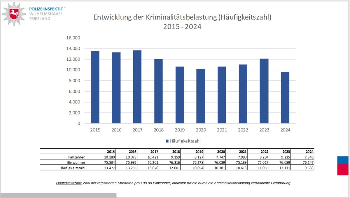 POL-WHV: Polizeiinspektion Wilhelmshaven/Friesland stellt PKS für das Jahr 2024 vor ...