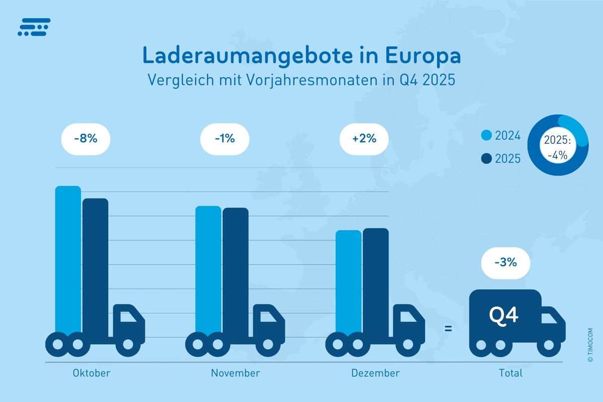 TIMOCOM Transportbarometer: Starke Binnenmärkte und wachsende Ost-West ...